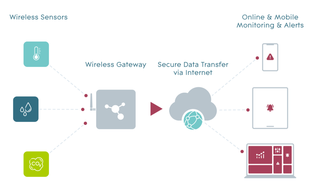 Where Can You Use Temperature Loggers? - iMatrix Systems